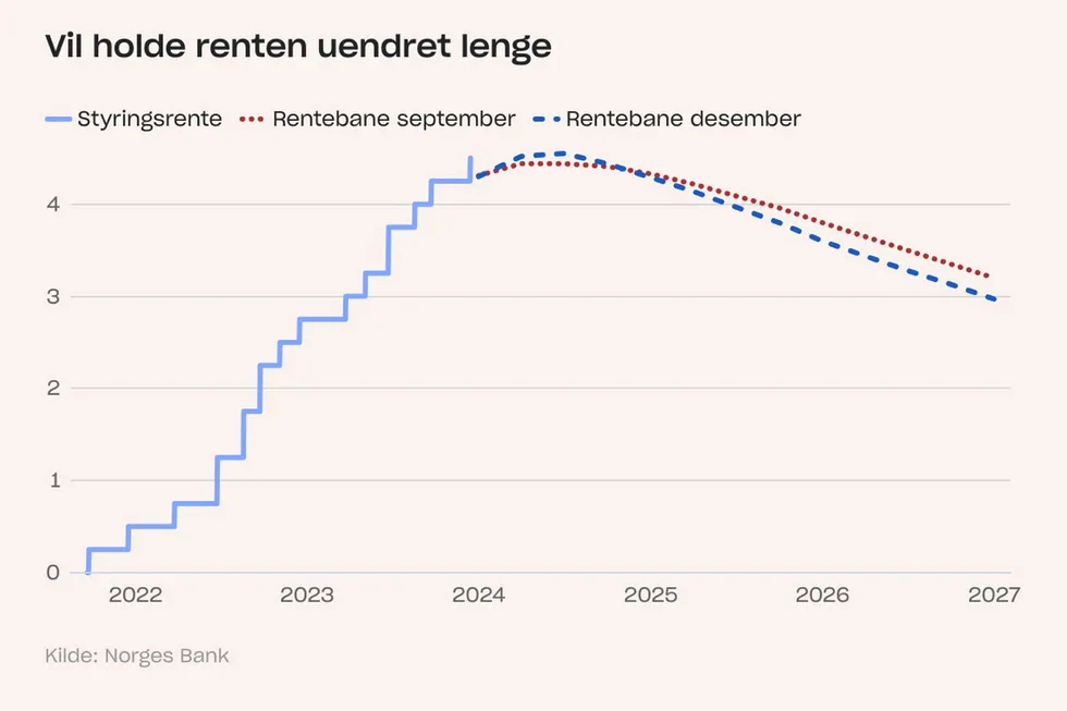 Her er Norges Banks nye rentebane | DN