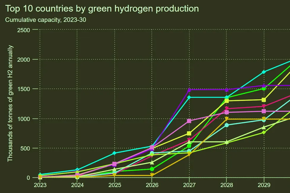 EXCLUSIVE | Which ten countries will be the biggest producers of green ...